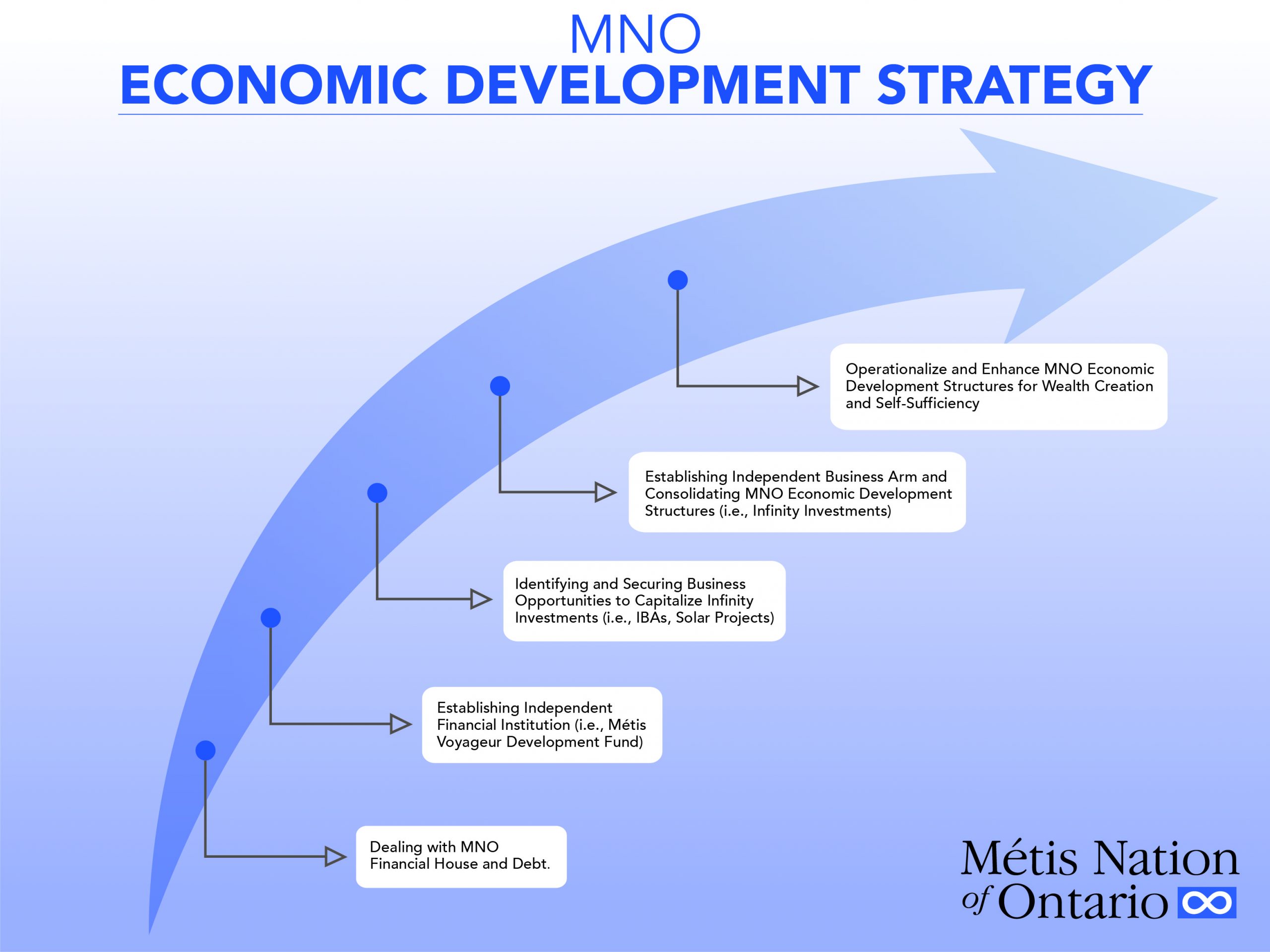 Economic Development M tis Nation Of Ontario
